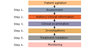 Fig 1: Steps taken in response to patient agitation